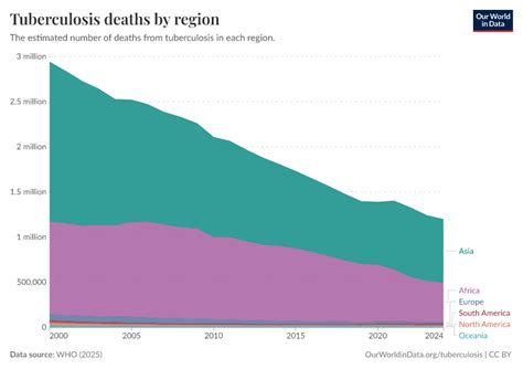 Tuberculosis Our World In Data