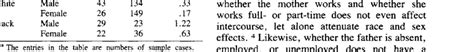 Ever Had Intercourse By Race And Sex Expected Intercourse Oddsb Race