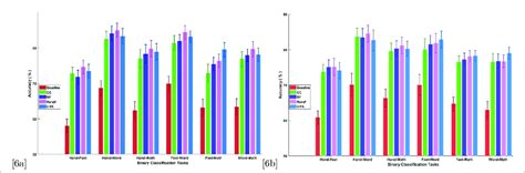 Mean Classification Accuracies Obtained With The Five Experimental