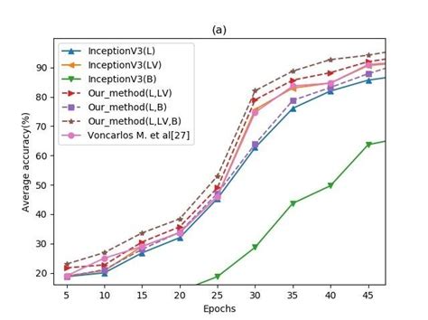 Precision Curves Using Resnet50 A Accuracy And B Loss In Addition
