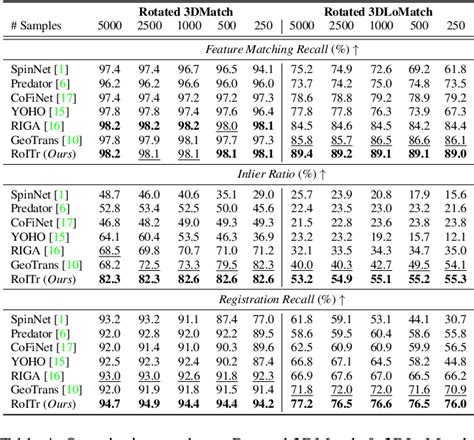 Table 1 From Rotation Invariant Transformer For Point Cloud Matching