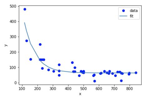 Python Can I Make A Logarithmic Regression On Sklearn Stack Overflow
