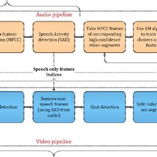 PDF Multimodal Speaker Diarization Using A Pre Trained Audio Visual Synchronization Model