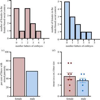 A Histogram Presenting The Number Of Males In The Female Biased Download Scientific Diagram