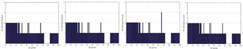 Optimal Number Of Carbonation Tests On Beams For Linear Hyperbolic