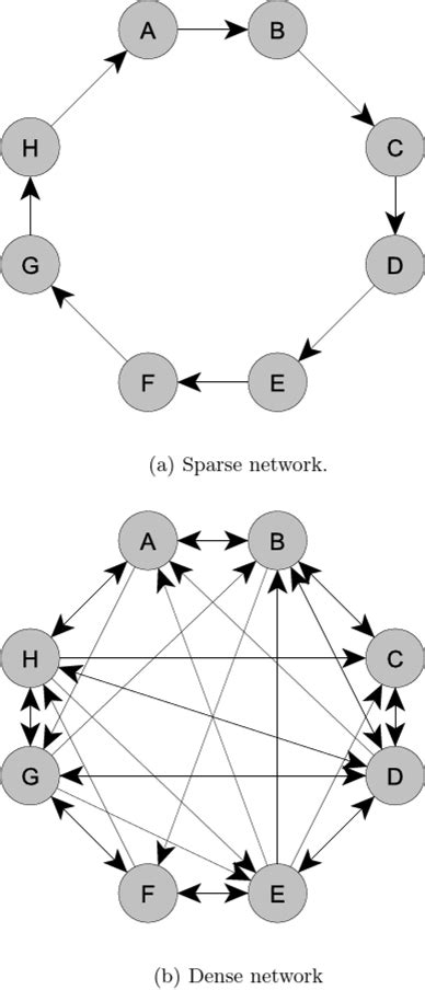Social Network Analysis Density And Structural Holes