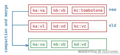从 0 到 1 实现 Lsm Tree 存储引擎 Csdn博客