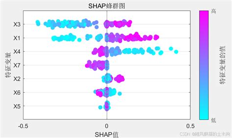 【matlab第116期】基于matlab的nbro Xgboost的shap可解释回归模型（敏感性分析方法）