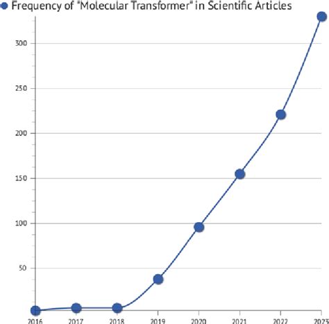 Figure 1 From Fueling The Digital Chemistry Revolution With Language Models Semantic Scholar
