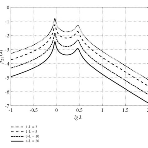 logarithmic dynamic amplification factor under different vibration slab