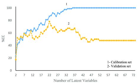 Cc For Calibration And Validation Sets Under Different Numbers Of Download Scientific Diagram