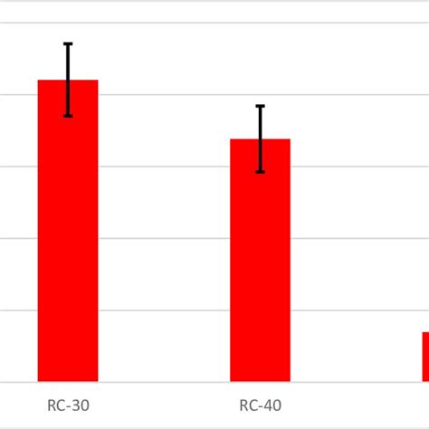 Reverberation Time Conditions Versus The Speech Comprehension Download Scientific Diagram