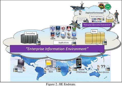 Figure 2 From The Military Applications Of Cloud Computing Technologies Semantic Scholar
