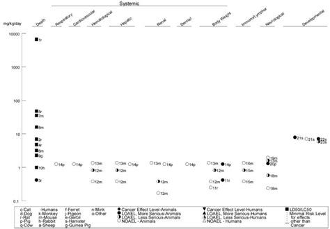 table 3 2 levels of significant exposure to selenium oral