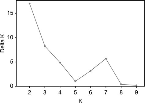 Clusters Of Puccinia Triticina Isolates Using Distruct Software Based Download Scientific