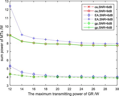 Figure 10 From Auction Based Relay Selection And Power Allocation In Green Relay Assisted