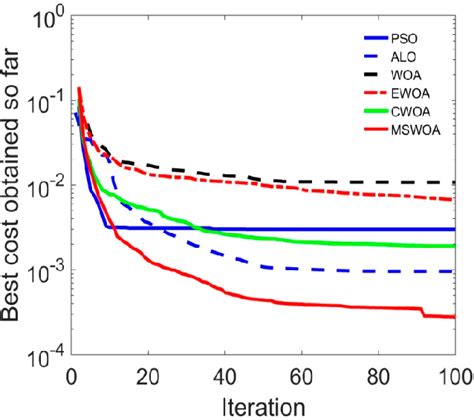 Figure 1 From A Mixed Strategy Based Whale Optimization Algorithm For