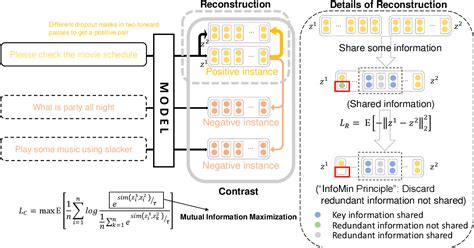 Figure 1 From An Information Minimization Based Contrastive Learning Model For Unsupervised