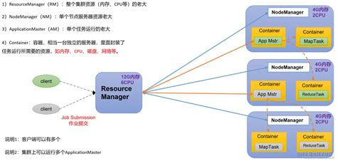 Hadoop 概述、hadoop 发展历史、hadoop 三大发行版本、hadoop优势、hadoop组成、hadoop1x、2x、3x