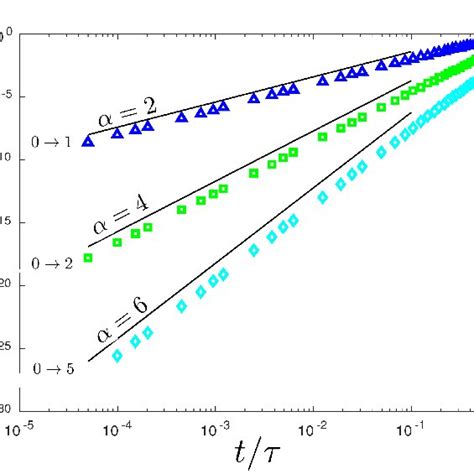 Universality In Tight Binding Models With Gaussian Distributed On Site