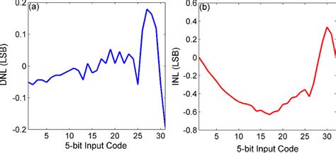A Dnl And B Inl As A Function Of Digital Input Code Download