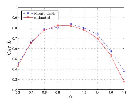 Comparative Analysis Of The Standard Error Of The Estimator E L A Download Scientific