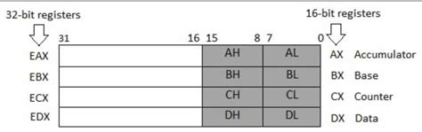 System Hacking Dreamhack Stage2 Quiz X86 Assembly1