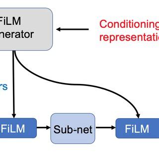 Feature Wise Linear Modulation FiLM Architecture Download Scientific Diagram