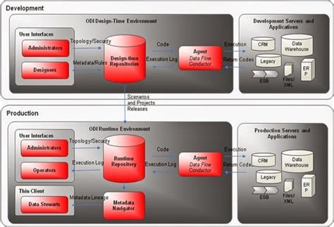 akash apps dba corner oracle data integrator tutorial part 1