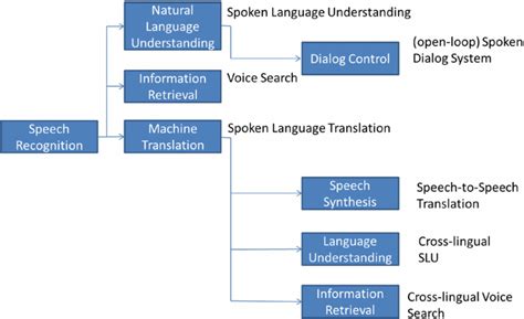Illustration Of The General Tandem Architecture Of Common Scip Systems
