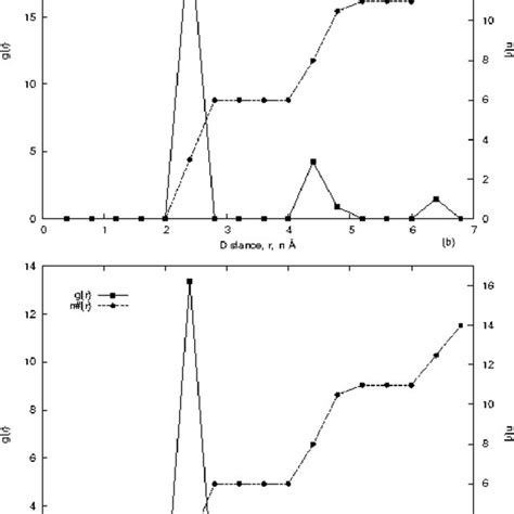Radial Distribution Function And Running Coordination Number For Ca 2 Download Scientific