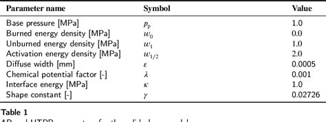 Table 1 From Diffuse Interface Method For Solid Composite Propellant Ignition And Regression