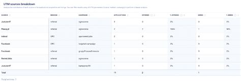 Understand You Application Sources Better With Utms