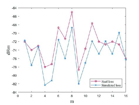 path loss in real and simulated scenarios download scientific diagram