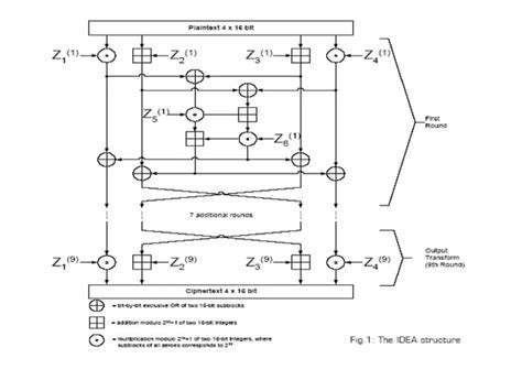 symmetric key encryption algorithms pdf