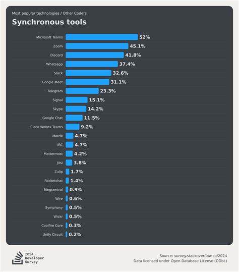 Technology 2024 Stack Overflow Developer Survey