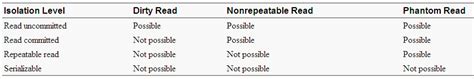 Isolation Levels In Database Transactions In Oracle And Db2 Julian