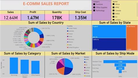 Bhumika Dhamija On Linkedin Powerbidashboard Dataanalytics