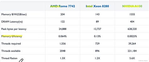 【gpu原理】1 线程和缓存的关系 gpu 并行和并发 线程原理 csdn博客
