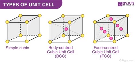 What Is A Unit Cell Definition Types Of Unit Cell Primitive Unit Cell Bcc And Fcc Volume Of