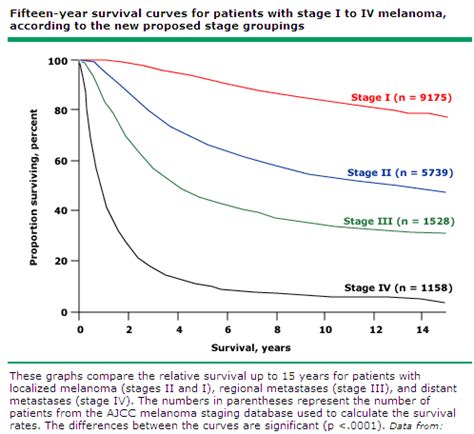 Melanoma Stage And Survival
