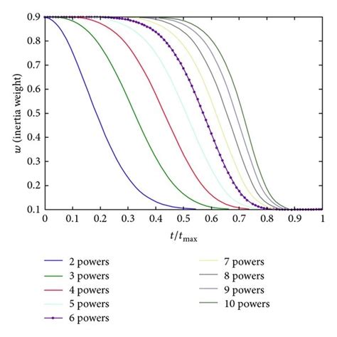 the flow chart of improved pso lssvm prediction model download