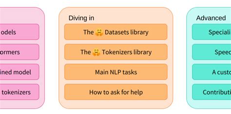 Hugging Face Course Ilmu Pengetahuan And Teknologi