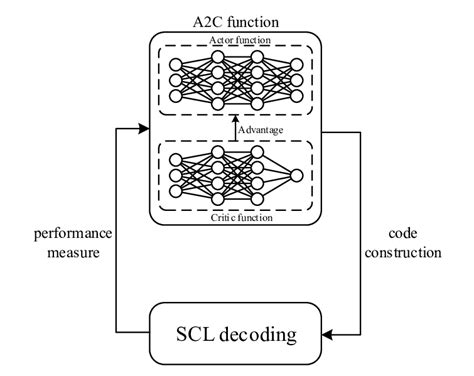 Framework Of Learning Polar Codes By Advantage Actor Critic Algorithm Download Scientific Diagram