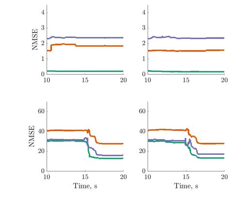 normalised mean squared errors nmses for digital twin predictions on