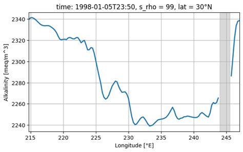 Visualizing Roms Output — Roms Tools Documentation
