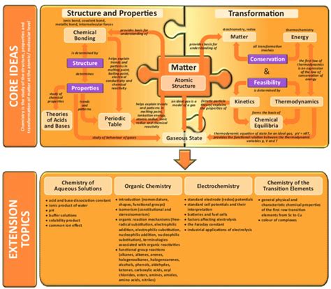 Syllabus And Assessment