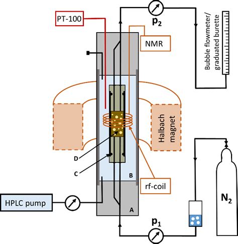 Sketch Of The Nmr Flow Cell With A Outer Sealing System B Confining Download Scientific