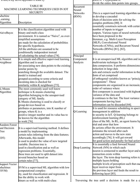 Pdf Embedding Machine And Deep Learning For Mitigating Security