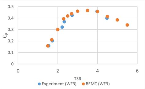Cp Comparison Between Bemt And Experiments Undertaken At Insean For The